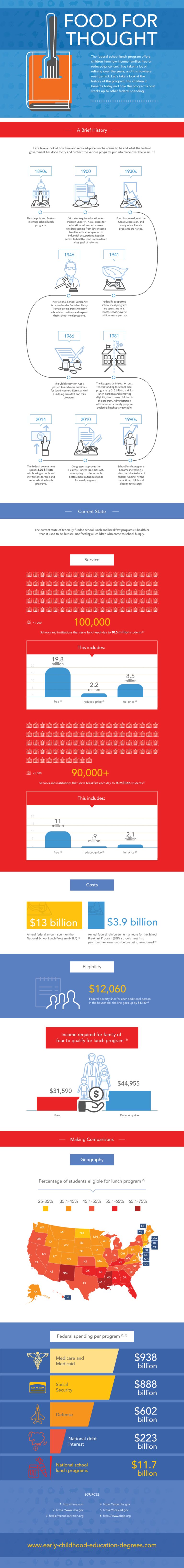 Food for Thought: The National School Lunch Program - Early Childhood ...